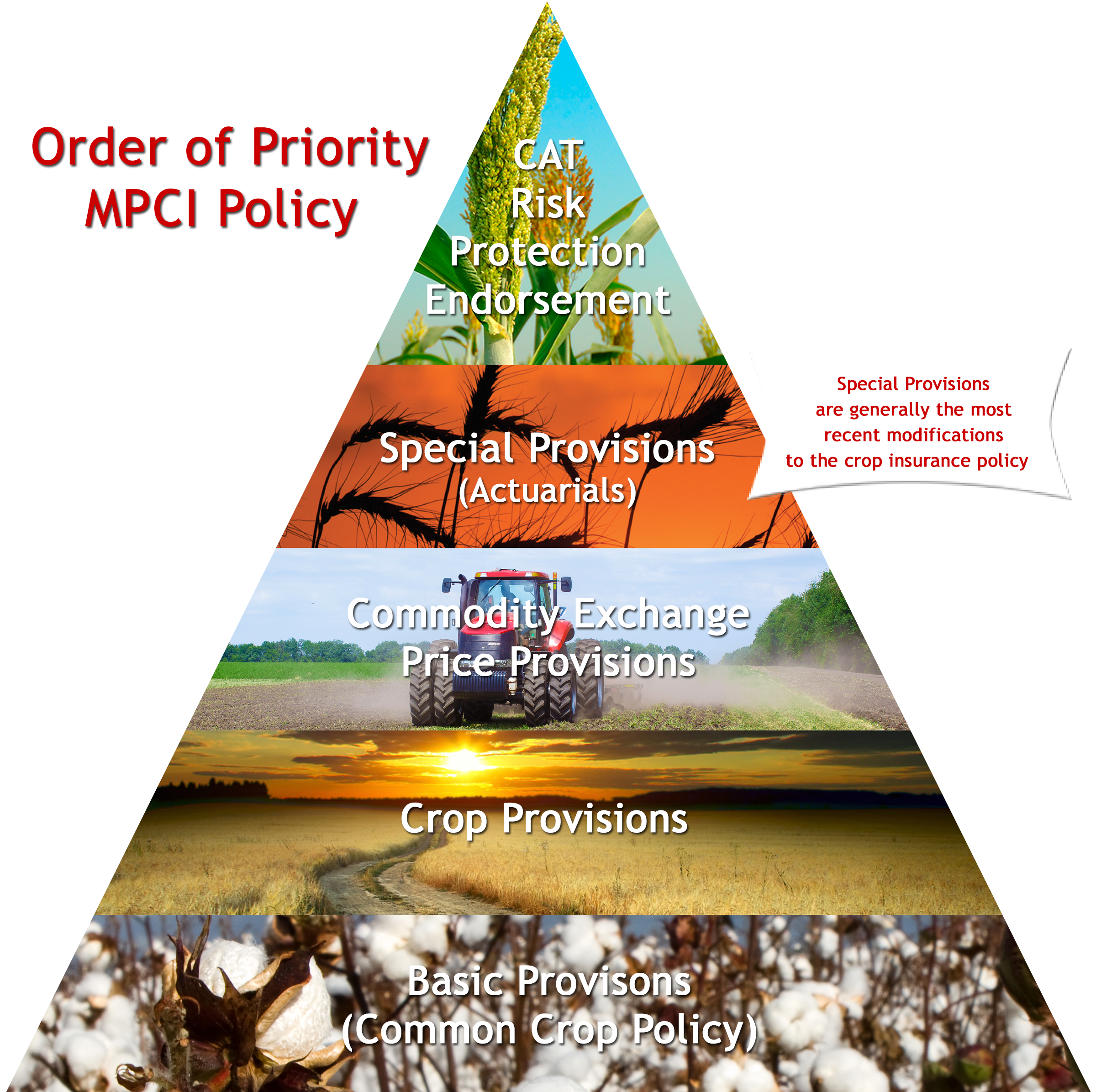 PolicyPyramid_alt | Fowler Agency | Ag Risk Management | Crop Insurance ...